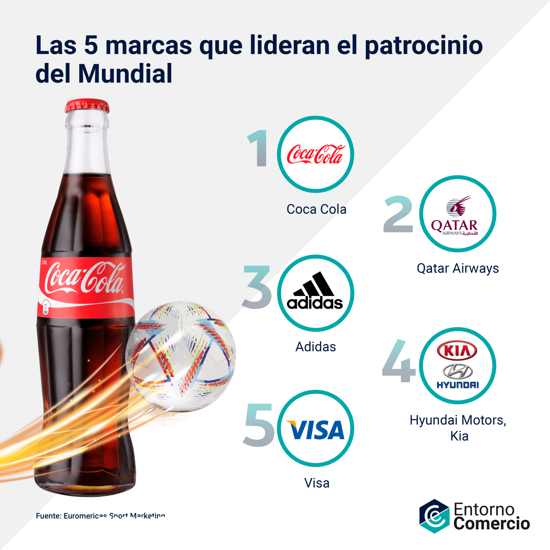 Las 5 marcas que lideran el patrocinio del Mundial - Entorno VC