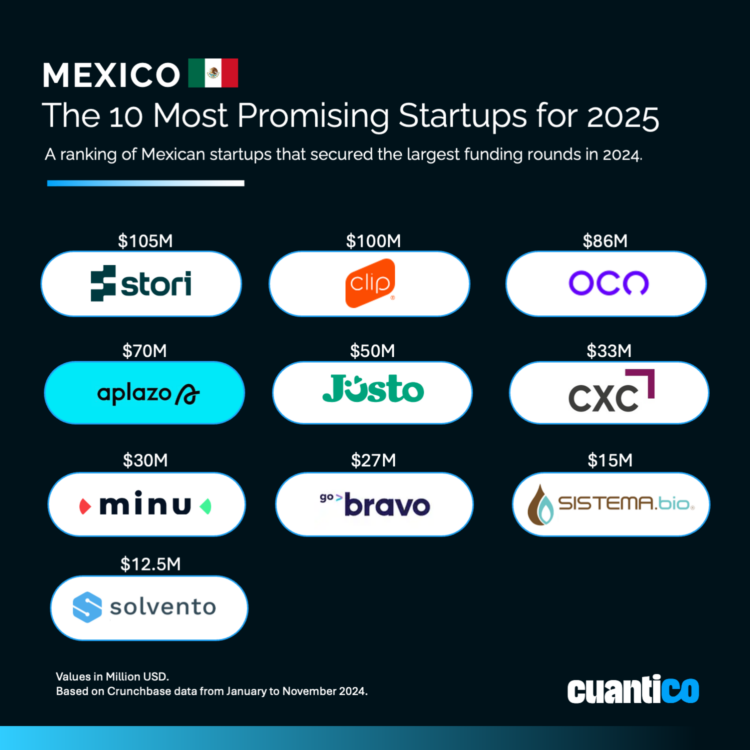 Las 10 startups líderes de México para 2025 - Entorno VC
